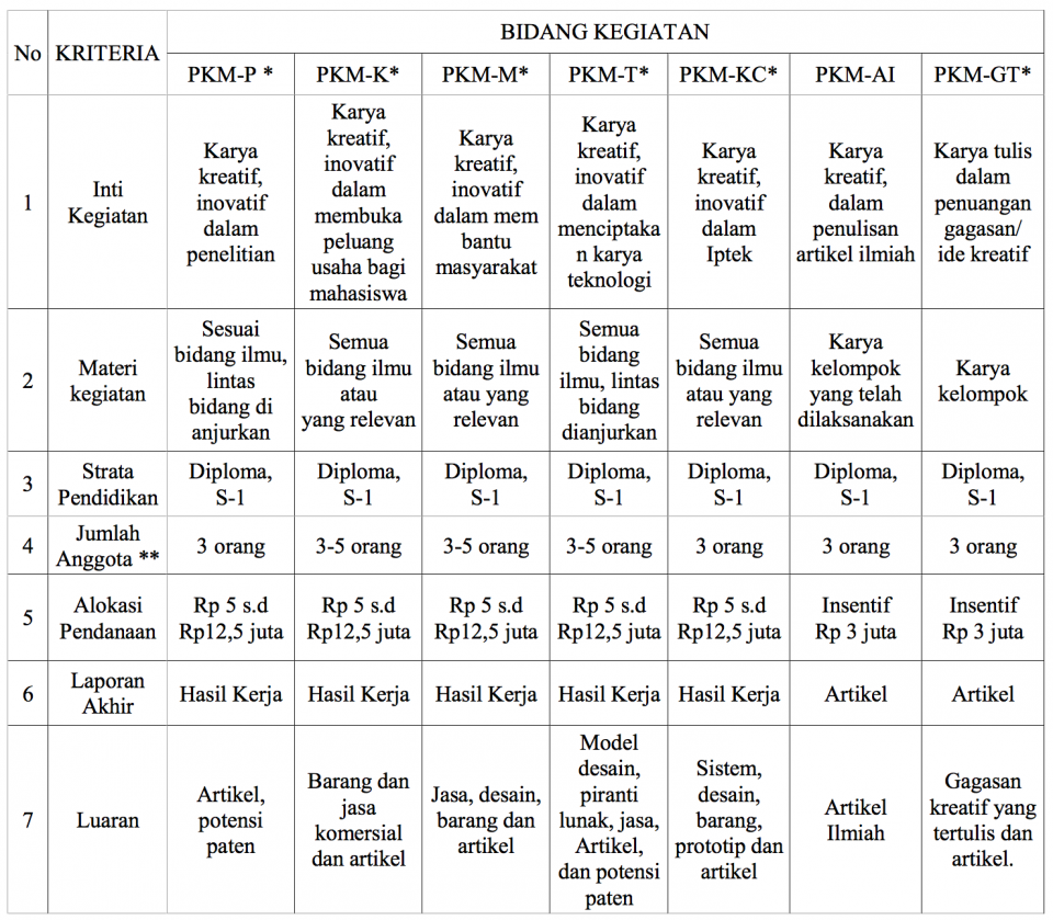 Pendahuluan PKM – Student